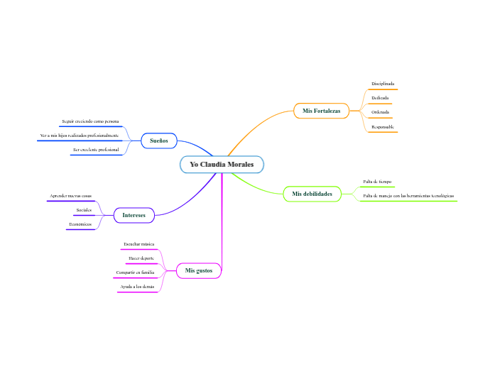 Yo Claudia Morales - Mind Map